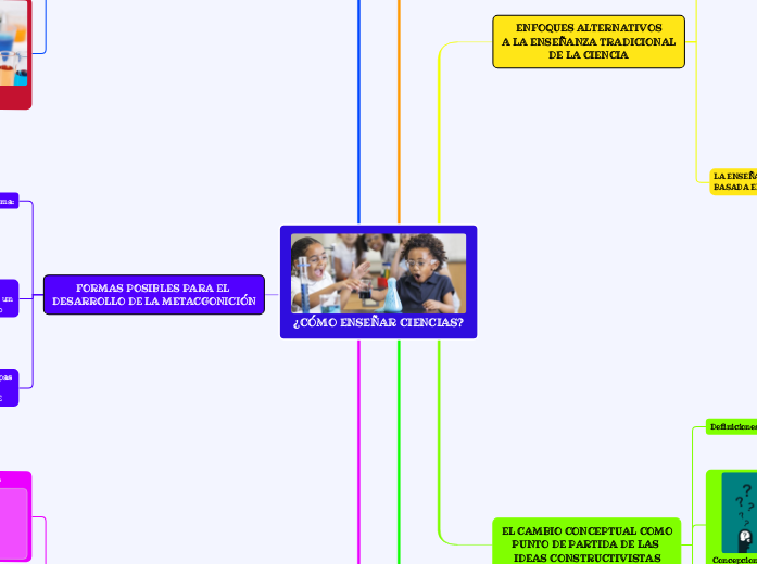 ¿CÓMO ENSEÑAR CIENCIAS? - Mind Map